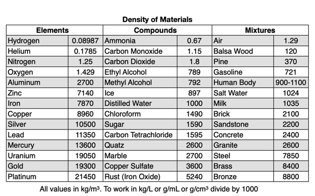 Density of Wire Problem