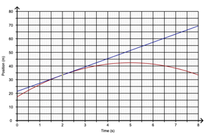 Instantaneous Velocity Graph Maker